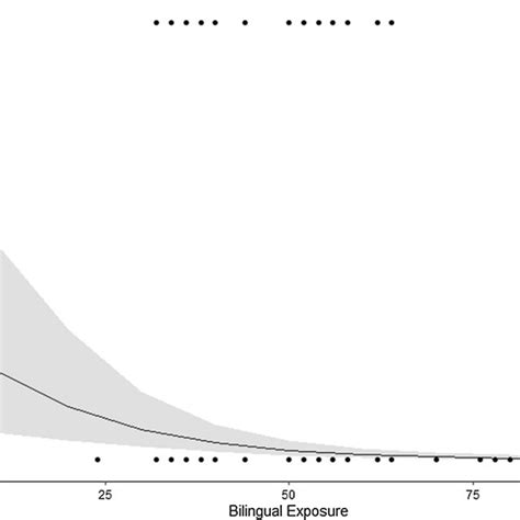 Marginal Effects Of The Mixed Effects Logistic Regression Model This