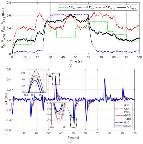 Modified Golden Jackal Optimization Assisted Adaptive Fuzzy Pidf