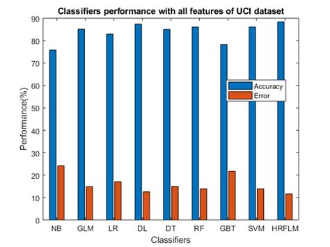 Performance Comparison With Various Models Download Scientific Diagram
