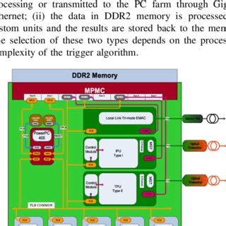 MPMC Based System On Chip Architecture Including A PowerPC405 Download Scientific Diagram