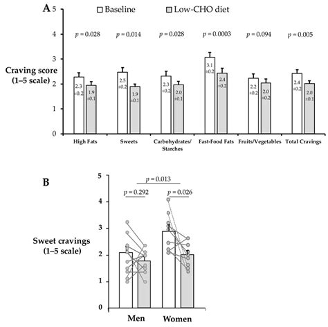 Mean Craving Scores Over Time A And Sweet Cravings By Sex B Data
