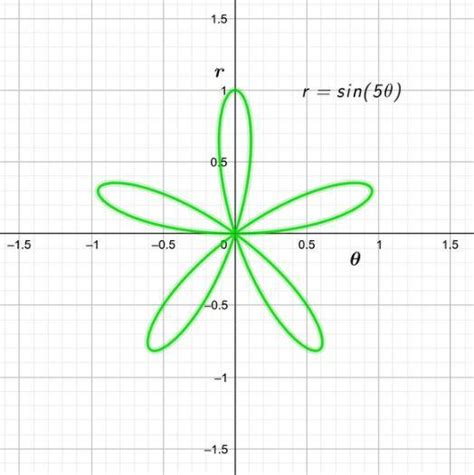 Generalized Roses Examine The Graph Of R Sin N Theta For Quizlet