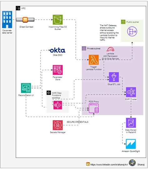 System Design Automating Banking Reconciliation With Aws By Shanoj