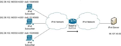 Figure From IPv IPv Transition Using DNS NAT Deployment Issues