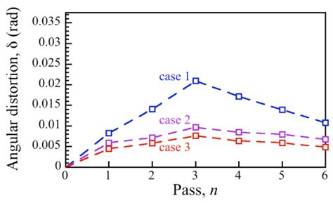 Effects Of Structural Stiffness And Inherent Strain On Angular