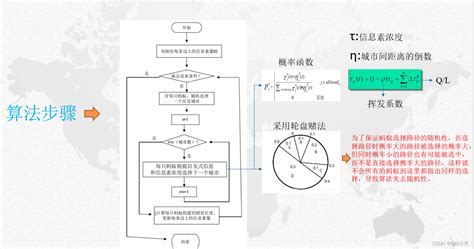 【gis人必学】蚁群算法 gis地图可视化 环游世界出差旅行，替各位精准规划出行路线！ gis蚁群算法 csdn博客