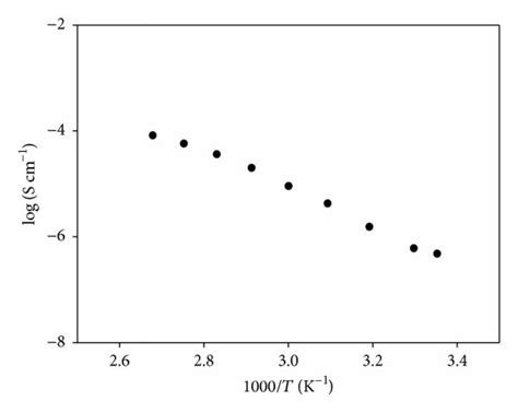 Temperature Dependence Ionic Conductivities A Mg49 250 Wt