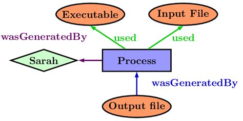 A Simple W3c Prov Dm Compliant Provenance Graph Download Scientific