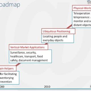 IoT Structure II THE IOT HISTORY A IoT Definition There Is No Unique Download Scientific