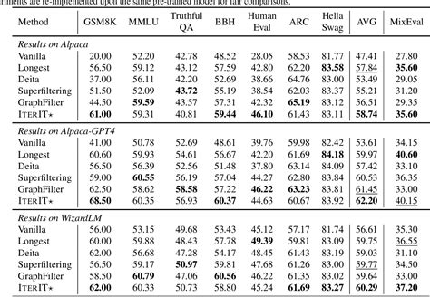 table 1 from boosting llm via learning from data iteratively and selectively semantic scholar