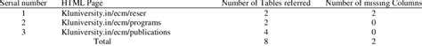 Missing Column Details In The Tables Incorporated Into HTML Pages Download Scientific Diagram