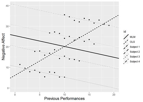 Chapter Introduction To Multilevel Models Broadening Your Statistical Horizons