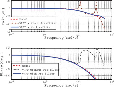 Figure 4 From Virtual Reference Feedback Tuning Using Closed Loop Step