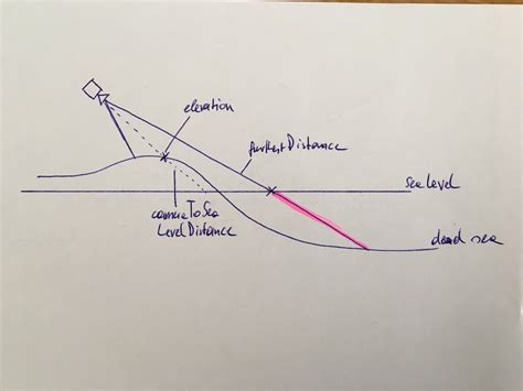 Incorrect Distance Field Of View Calculation For Negative Elevation