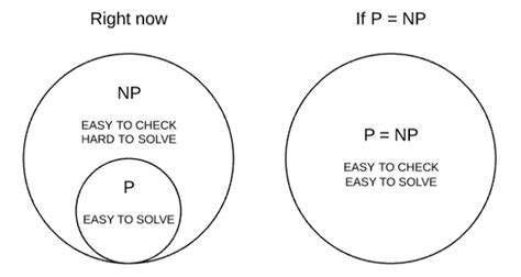 P Versus NP The Notorious Unsolved Problem In Computer Science My Pen My Friend