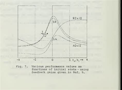 Figure 1 From Design Of Constrained Optimal Controls For Linear