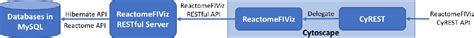figure 1 from automation of reactomefiviz via cyrest api [version 1