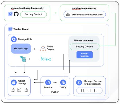 Github Yandex Cloud Examples Yc Export Mk S Auditlogs To Elk Deploy Elk Platform In Yandex
