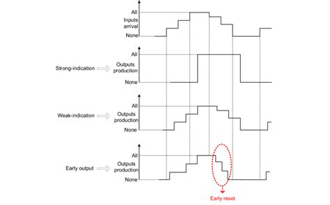 input output timing behavior of strong indication weak indication and