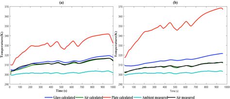 Comparison Between The Calculated And Measured Temperatures When M A