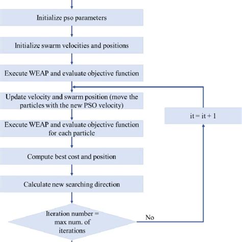 flowchart of the simulation optimization framework download