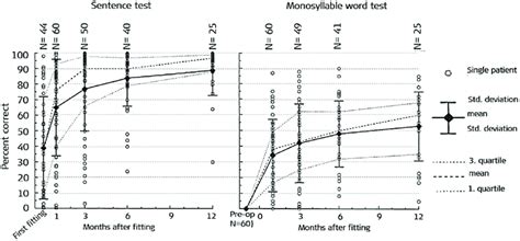 The Sentence And Monosyllabic Word Test Conducted In Patients Implanted Download Scientific