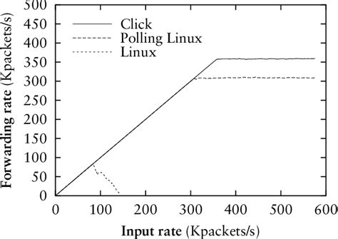 figure 2 1 from the click modular router semantic scholar