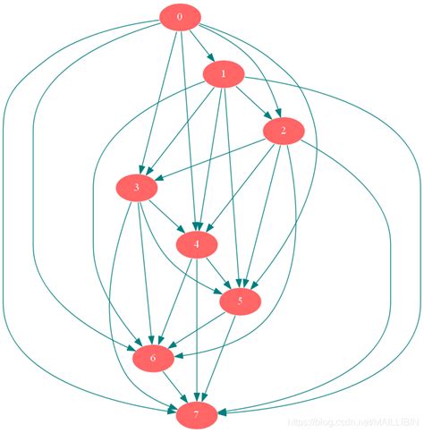 Python Graphviz绘制关系图diagraph画出graphvizdigraph Csdn博客