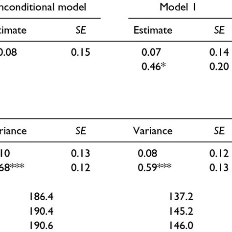 Hierarchical Linear Models Predicting Posttest Psa Download Table