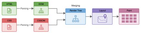 Javascript What S The Difference Between Reflow And Repaint Stack Overflow