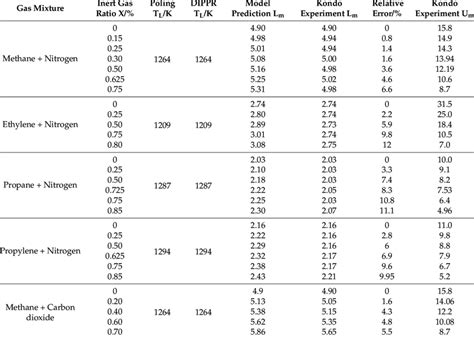 Theoretical Predicted Values And Experimental Values Of Lower Explosion