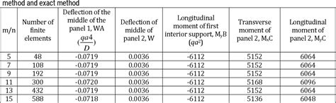 Table 1 From Finite Element Analysis Of Continuous Plates Using A High