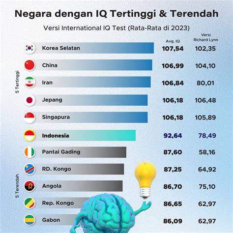 Negara dengan IQ Tertinggi dan Terendah - GoodStats