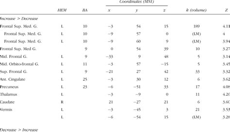 Brain Areas Differentially Recruited By Increasing Versus Decreasing Download Table