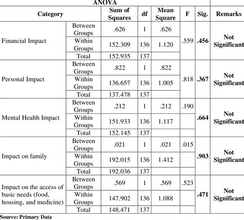 One Way ANOVA For The Gender Based Impact Of Pandemic Download Scientific Diagram