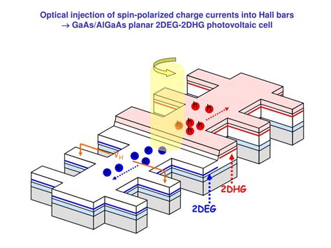 Ppt From Ferromagnetic To Non Magnetic Semiconductor Spintronics Spin Injection Hall Effect
