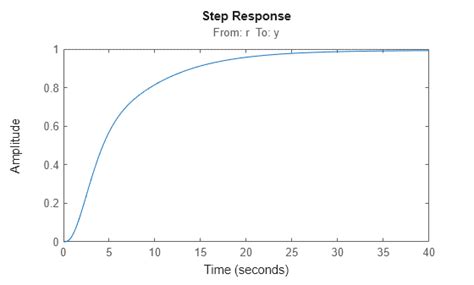 Tune Fixed Structure Control Systems Modeled In Matlab Matlab Systune Mathworks Italia
