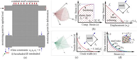 Figure 2 From Nonlinear Finite Element Analysis Of Reinforced Concrete Shear Walls Semantic