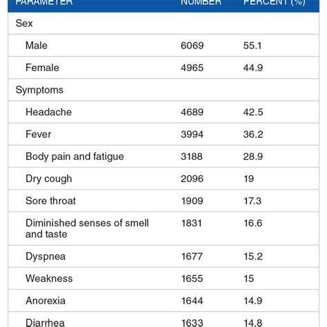 The Clinical Data Including Sex And Symptoms In Patients Download