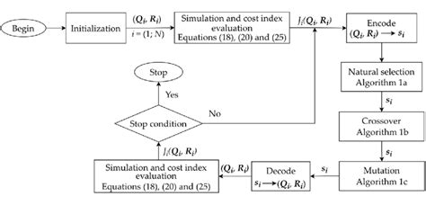 Flow Chart Of The Ga Optimization Process Download Scientific Diagram