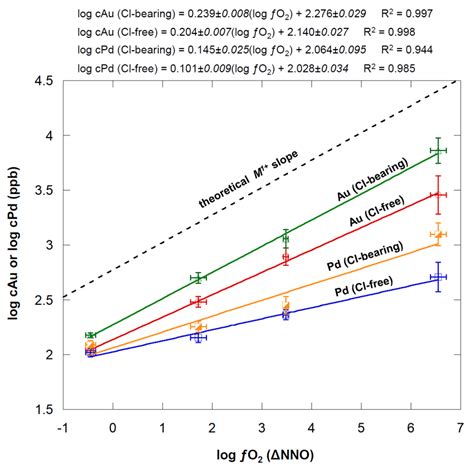 Log concentration of Au and Pd as a function of log ƒO in hydrous Download Scientific Diagram