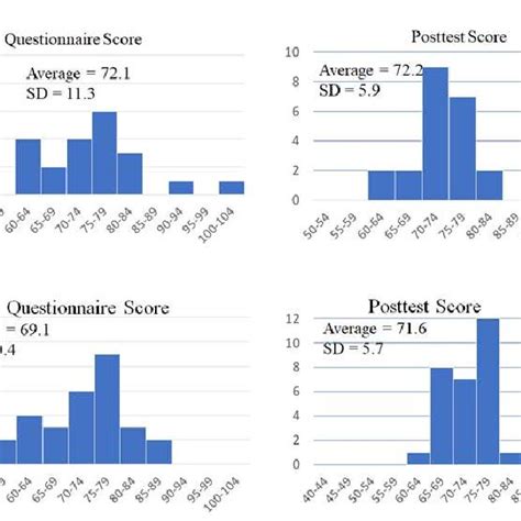 A Histogram Of Questionnaire Scores And Post Test Scores Of Male