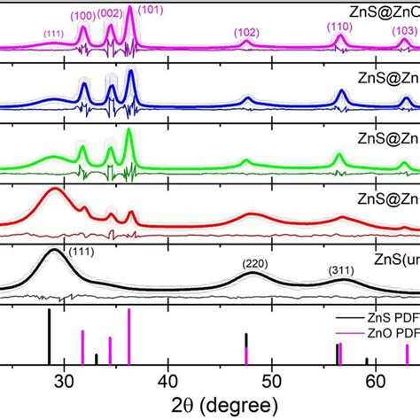 Powder X Ray Diffraction Plots Of The Prepared Zn099mn001ssio2