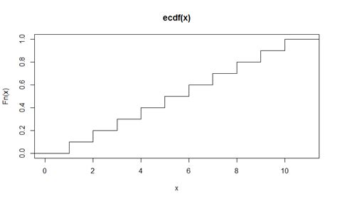 R Turn Off Dotted Lines In Plotecdf Stack Overflow
