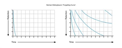 Boost Long Term Knowledge Acquisition Retention And Recall