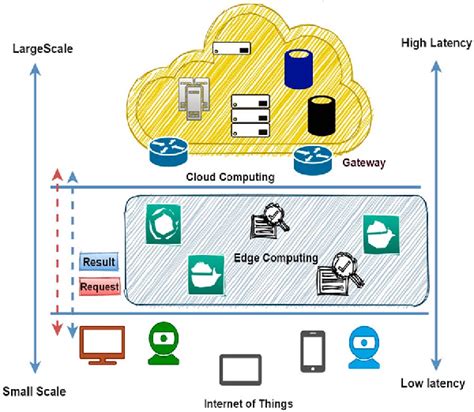 figure 1 from a qos aware technique for computation offloading in iot