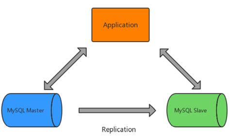 MySQL高级原理及优化第五篇MySQL集群架构 Young s blog