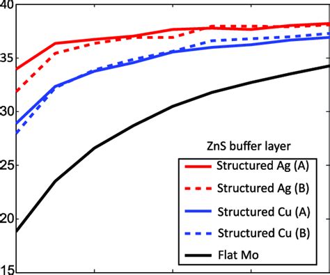 Short Circuit Current Density J Sc As A Function Of The Cigs