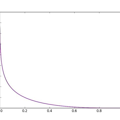 rate distortion functions for φ x e −x for increasing n first five