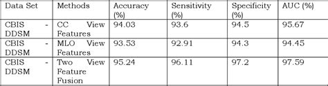 Table 3 From Design And Implementation Of Transfer Learned Deep Cnn With Feature Fusion For